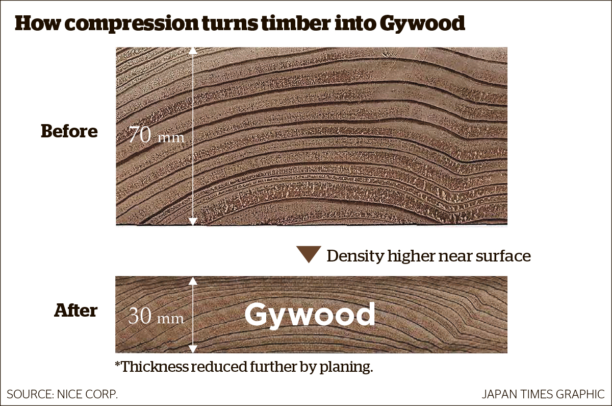 Trader turns surplus cedar into premium lumber | The Japan Times